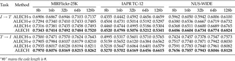 Table 7 From Adaptive Label Correlation Based Asymmetric Discrete