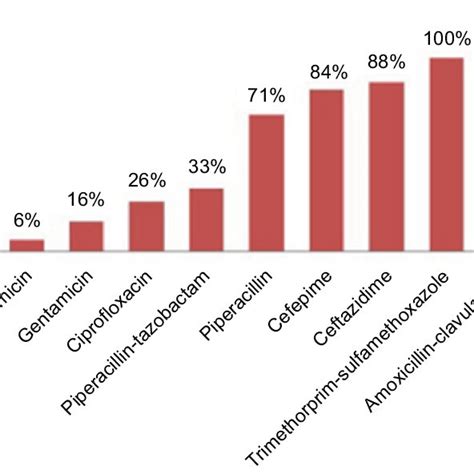 The Antimicrobial Resistance Profiles Of Extended Spectrum Download Scientific Diagram
