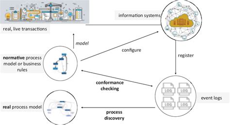 The Core Types Of Process Mining Download Scientific Diagram