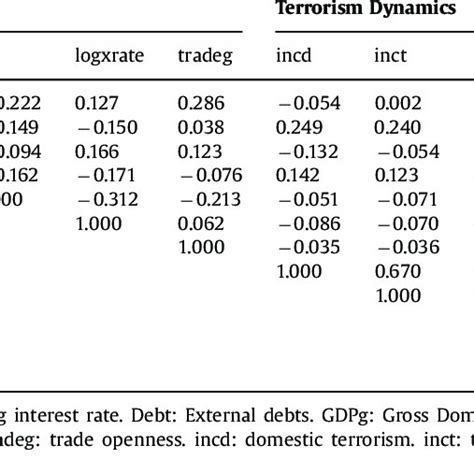 Correlation Matrix Uniform Sample Size ¼166 Download Table