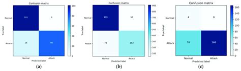 Confusion Matrices Of Bae Algorithms Outcomes Based On Cicids2017 A