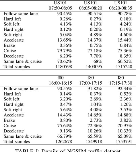 Table I From Predictive Maneuver Planning With Deep Reinforcement Learning Pmp Drl For