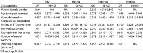 Logistic Regression For The Risk Of Hiv Hepatitis B And Syphilis Download Table