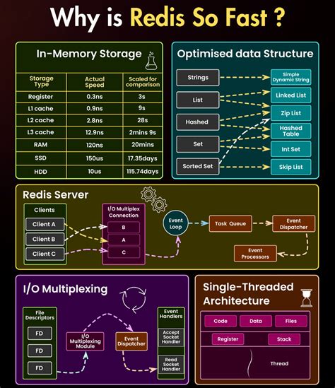 amar waheed on linkedin redis interviewtips softwareengineering programming