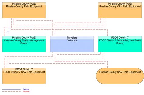 Florida S District ITS Architecture