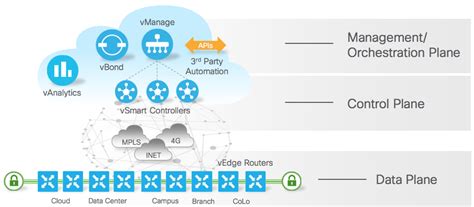 Cisco SD WAN Notes Devops Simplified
