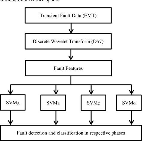 figure 2 from fault detection and classification method using dwt and