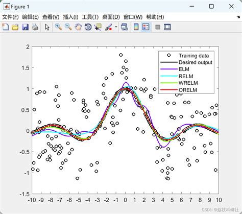 基于异常值鲁棒性问题的极限学习机的回归问题研究（matlab代码实现）