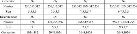Generator And Discriminator Network Parameters Download Scientific