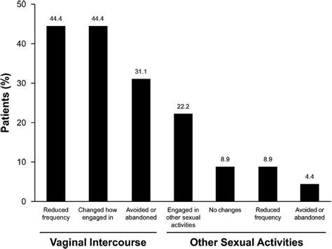 Patient Reported Alterations Made To Their Sex Lives Because Of