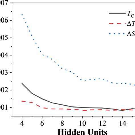 Determination Of The Number Of The Hidden Units Download Scientific Diagram