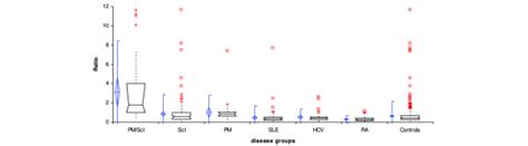 Reactivity Of Polymyositis Scleroderma Pm Scl Patients And Controls Download Scientific