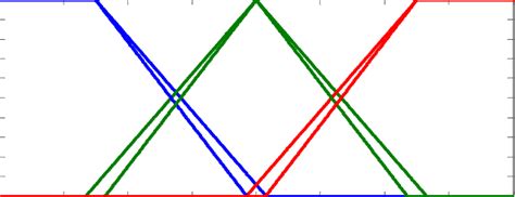 Figure6 Interval Type 2 Antecedent Membership Functions Of St The