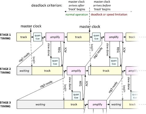 Figure 6 From Asynchronous Event Driven Clocking And Control In