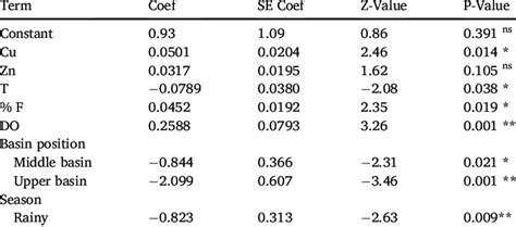 Results Of The General Linearized Model Poisson Regression Stepwise Download Scientific