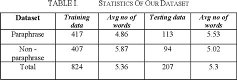 Table I From Telugu Paraphrase Detection Using Siamese Network Semantic Scholar