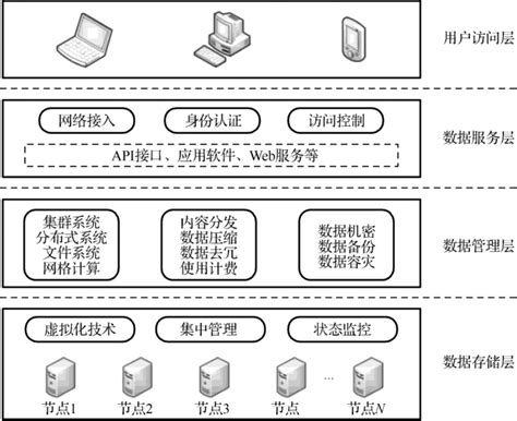 云存储系统架构及优势 梯度科技 博客园