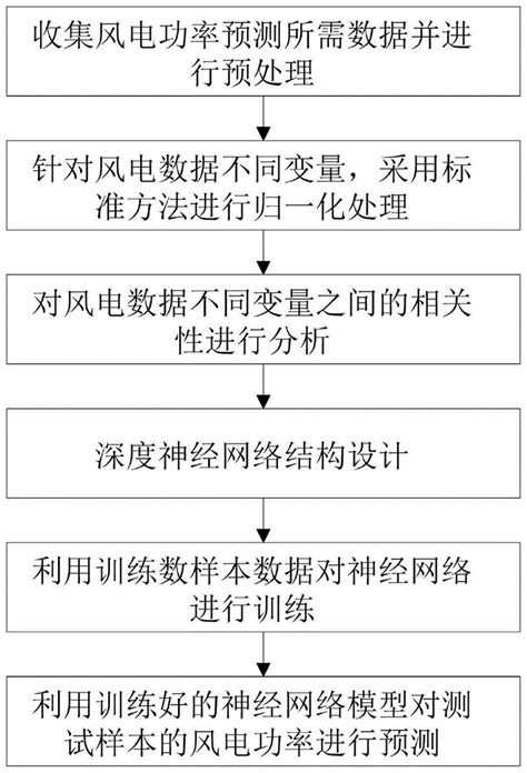一种基于深度学习的风电功率短期预测方法与流程