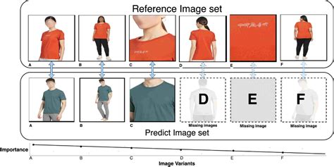 Unposed Unsupervised Pose Estimation Based Product Image Recommendations