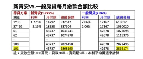 買房用新青安貸款最划算？ 一表試算「3年後」期數過百 專家：繳款金額見真章