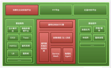 迄今见过最易懂的混沌工程落地实践，针不戳！ 分布式 Dbaplus社群：围绕data、blockchain、aiops的企业级专业社群