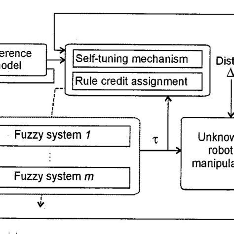 configuration of a robust multilayer fuzzy model following control
