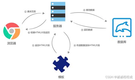 服务端渲染ssr原理 服务器渲染html csdn博客