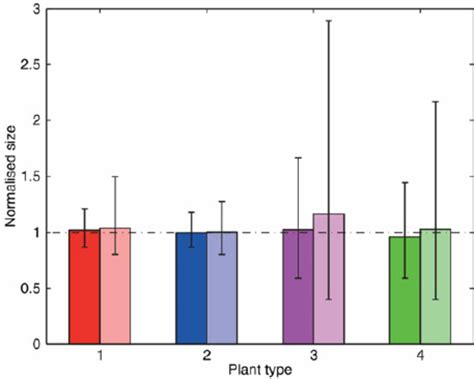 Normalized Mean Size Of Individuals Grown In Control Conditions Ie