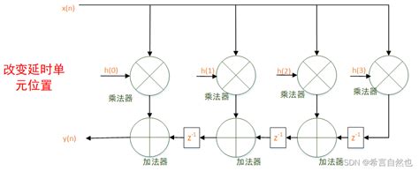 解析使用fpga逻辑实现fir滤波器的几种架构基于fpga的fir滤波方法 Csdn博客