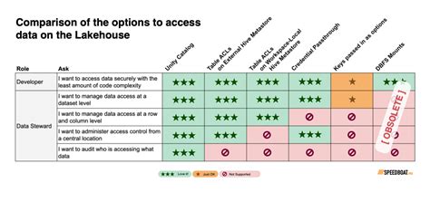 Simpler Data Access And Controls With Unity Catalog