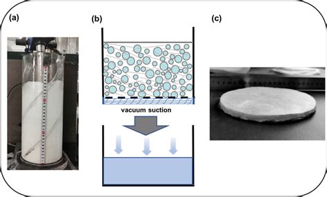 Experimental Flow Chart A Foaming Process B Forming Process And C A Download Scientific