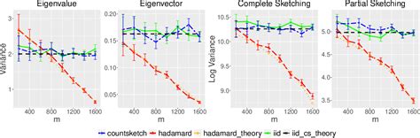 Figure 4 From Inference In Randomized Least Squares And Pca Via