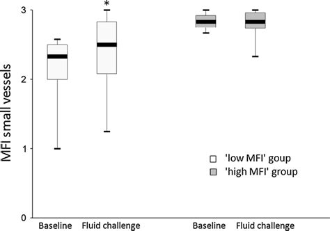 Boxplots Of The Microvascular Flow Index Mfi In Response To Fluid