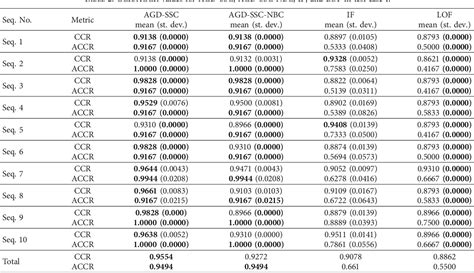 Table 2 From An Efficient Automatic Gait Anomaly Detection Method Based On Semisupervised