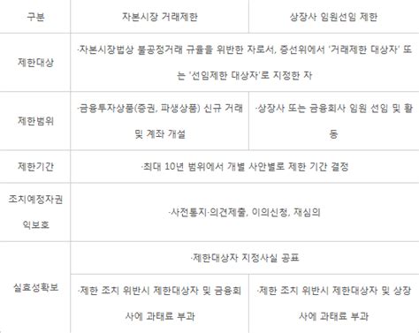 금융당국 자본시장 불공정거래 행위자 사실상 퇴출 전자신문