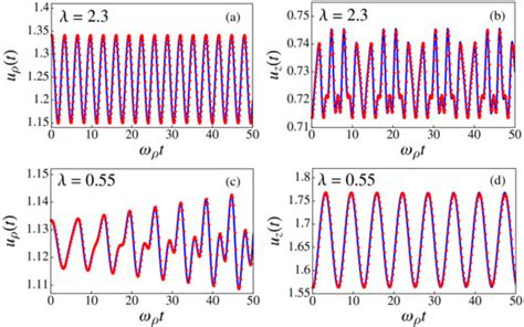 A Comparison Of Analytic Solid Blue Lines And Numeric Red Dots