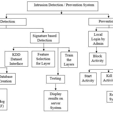 Hybrid Intrusion Detection System Download Scientific Diagram