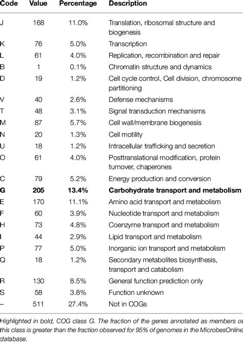 Number Of Genes Associated With General Cog Functional Categories