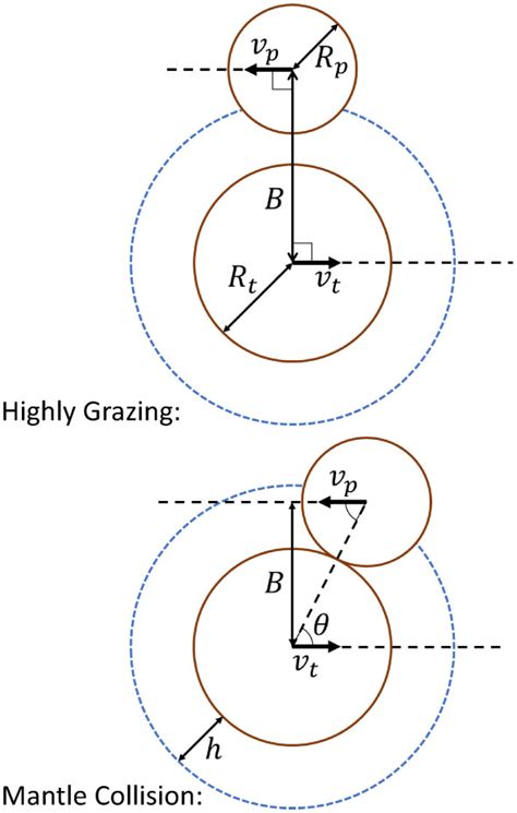 Collision Geometry Showing The Parameters Used To Describe Both Highly Collision Geometry Showing The Parameters Used To Describe Both Highly