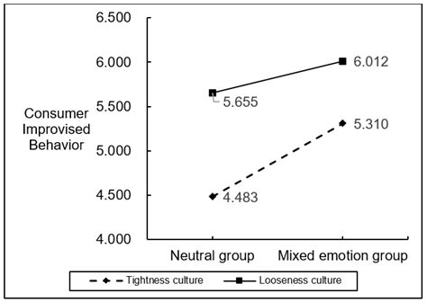 the moderating role of tightness looseness culture in the relationship