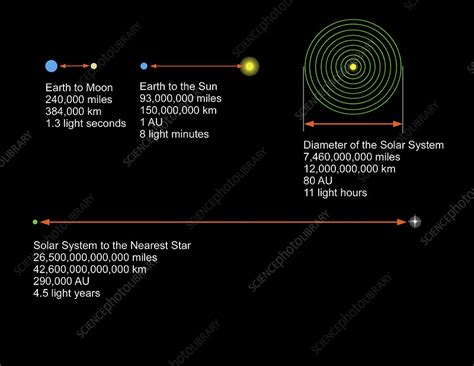 Astronomical Units Of Measurement Illustration Stock Image C054 0580 Science Photo Library