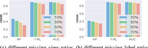 Figure 4 From Incomplete Multi View Multi Label Learning Via Label Guided Masked View And