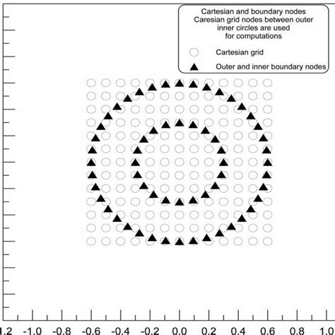 Domain With Cartesian And Boundary Nodes Download Scientific Diagram