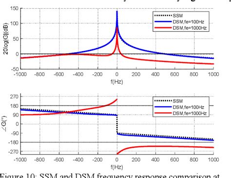 Figure 10 From Design Oriented Analysis Of Discrete Time Current Regulator Design For Low
