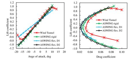 Lift Coefficient As A Function Of Angle Of Attack Left And Drag Polar