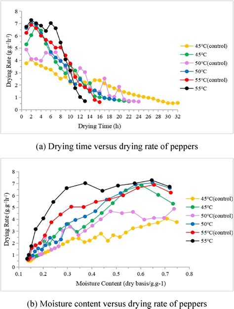 Effect Of Drying Temperature On Drying Process Of Peppers A Drying