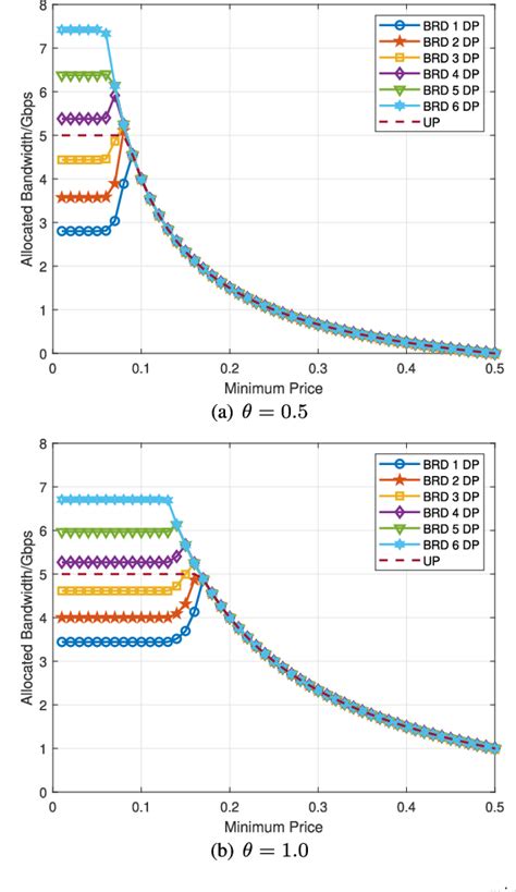 Figure 11 From Differential Pricing Strategies For Bandwidth Allocation With Lfa Resilience A