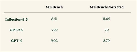 Ai Startup Inflections New Llm Closes In On Gpt 4 With Only 40 Of Training Flops