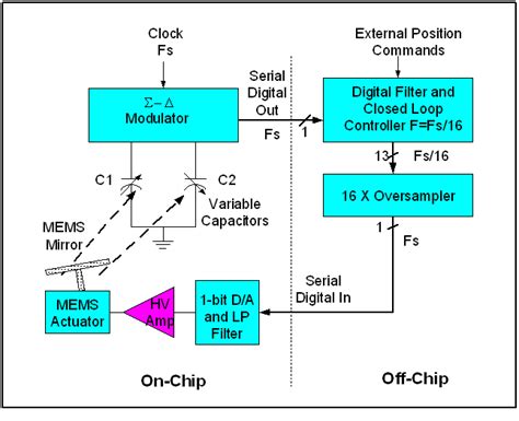 Mems Ic Integration Remains A Challenge Ee Times
