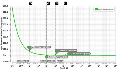 Input Referred Noise At Single End Output V Out Of The Proposed OTA Download Scientific